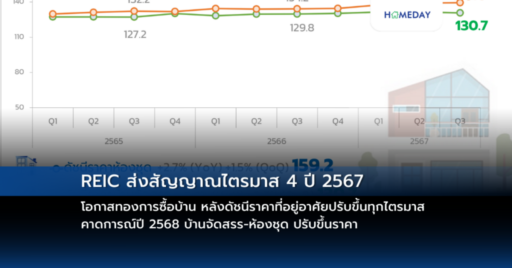 REIC ส่งสัญญาณไตรมาส 4 ปี 2567 โอกาสทองการซื้อบ้าน หลังดัชนีราคาที่อยู่อาศัยปรับขึ้นทุกไตรมาส ...