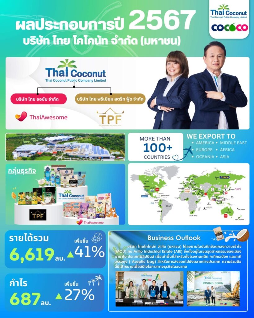 COCOCO ปักธงรายได้ปีนี้แตะ 1 หมื่นล้านบาท เดินหน้าขยายตลาดทั่วโลก เสริมศักยภาพการแข่งขันระยะยาว ...