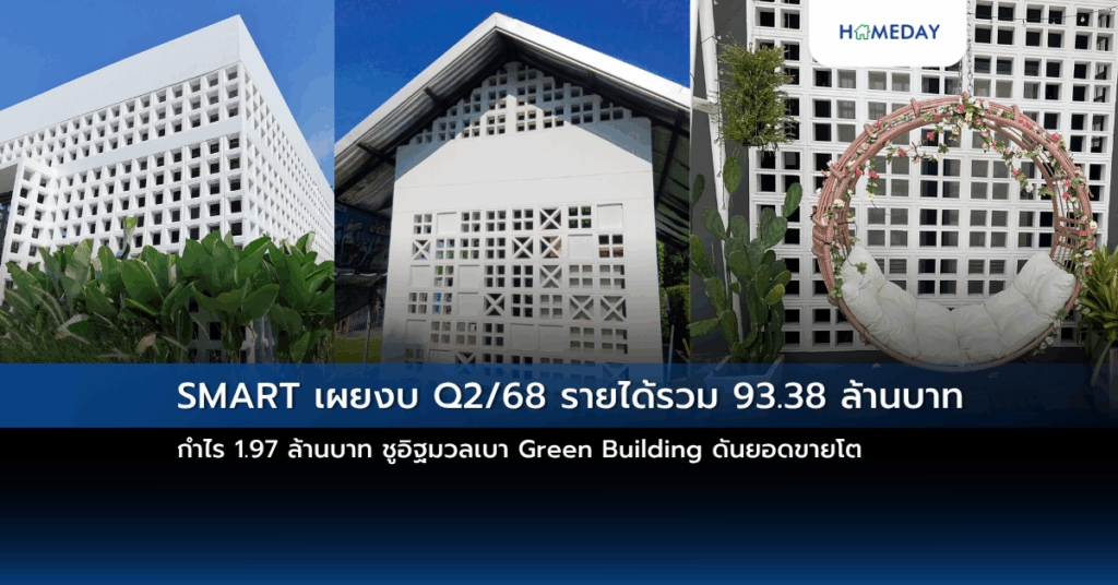 SMART เผยงบ Q2/68 รายได้รวม 93.38 ล้านบาท กำไร 1.97 ล้านบาท ชูอิฐมวลเบา Green Building ดันยอดขาย ...